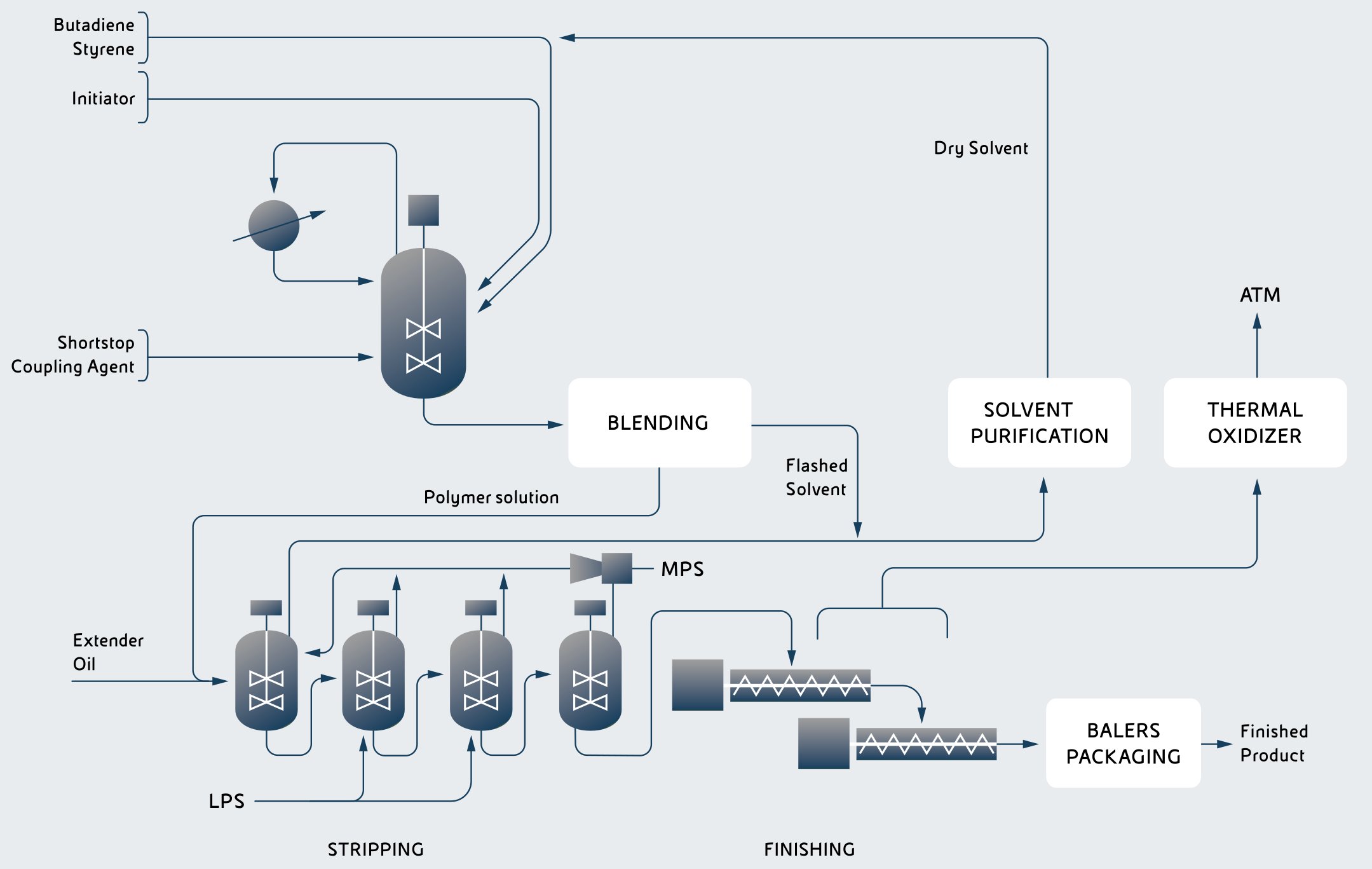 Technology: Versalis S-SBR